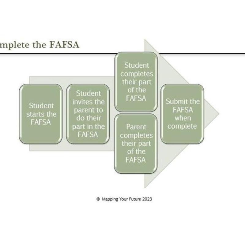A four-step process for completing the 2024-25 FAFSA